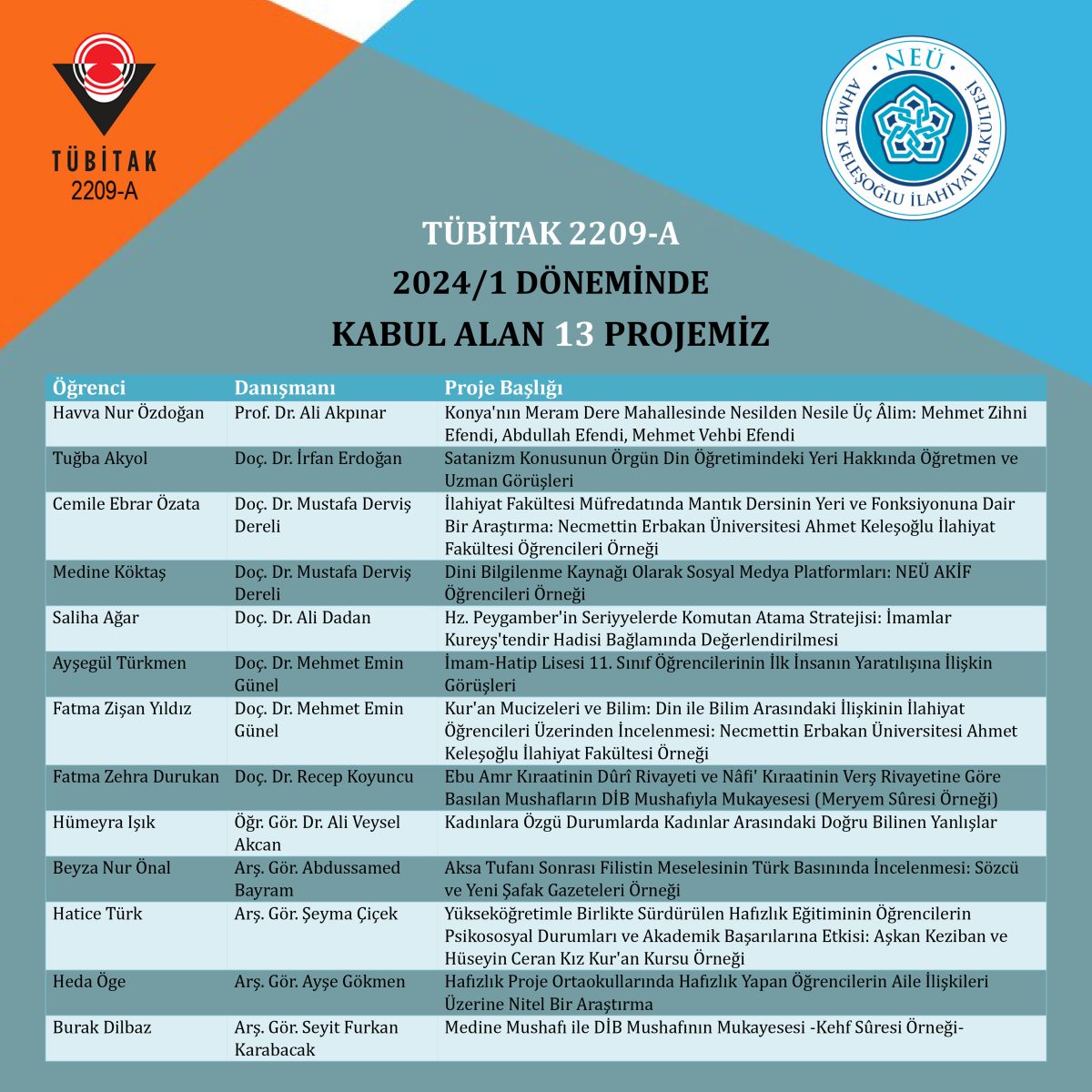 Tübitak 2209-A Projesi Kapsamında Fakültemiz Önemli Bir Başarıya İmza Attı